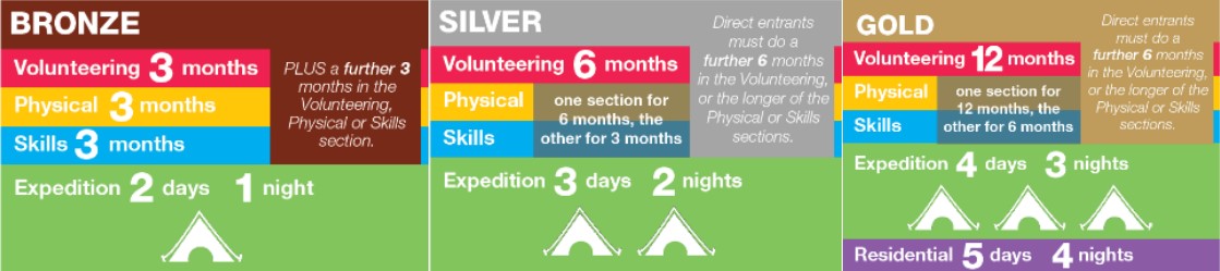 Duke of Edinburgh – Colchester County High School for Girls